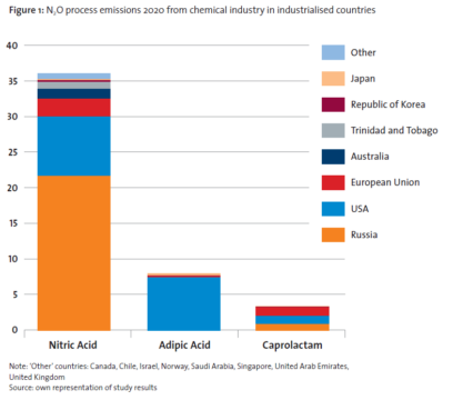 Industrial N2O: Mapping the potentials – The Nitric Acid Climate Action ...
